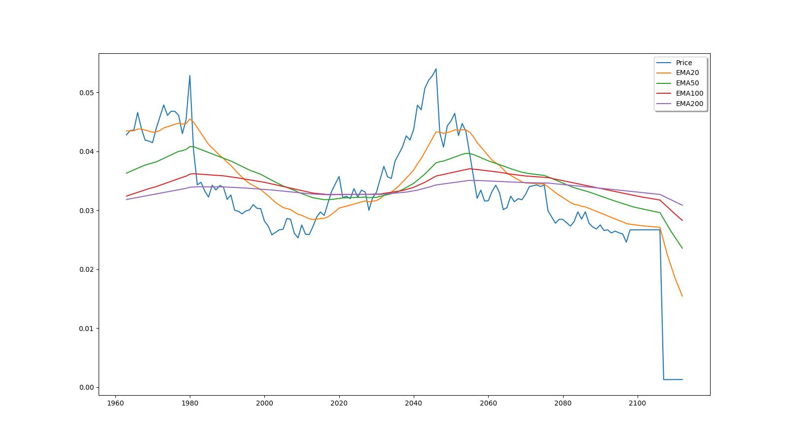 V-ID Exponential Moving Averages
