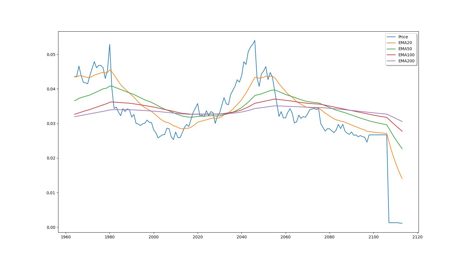 V-ID Exponential Moving Averages