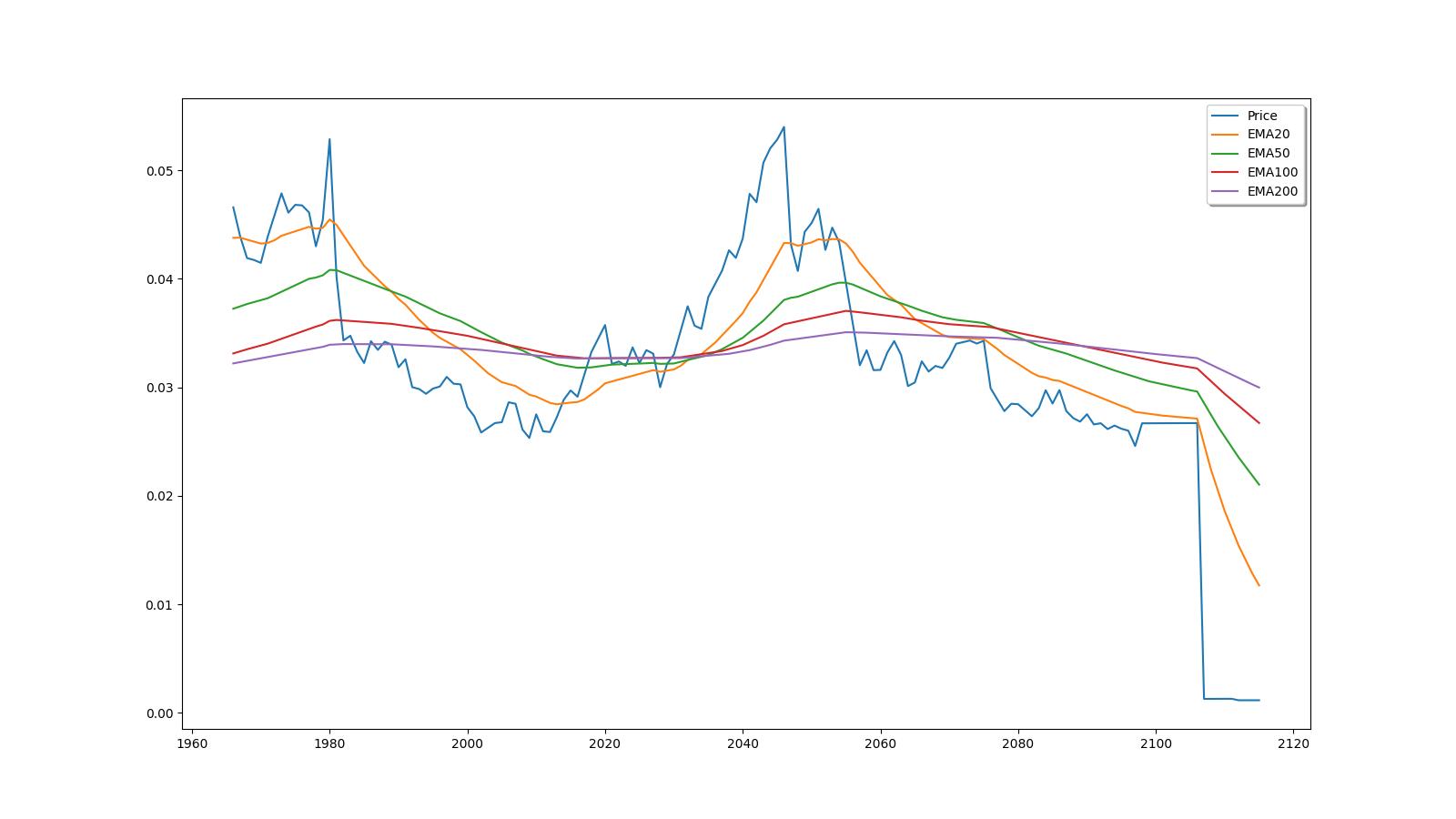 V-ID Exponential Moving Averages