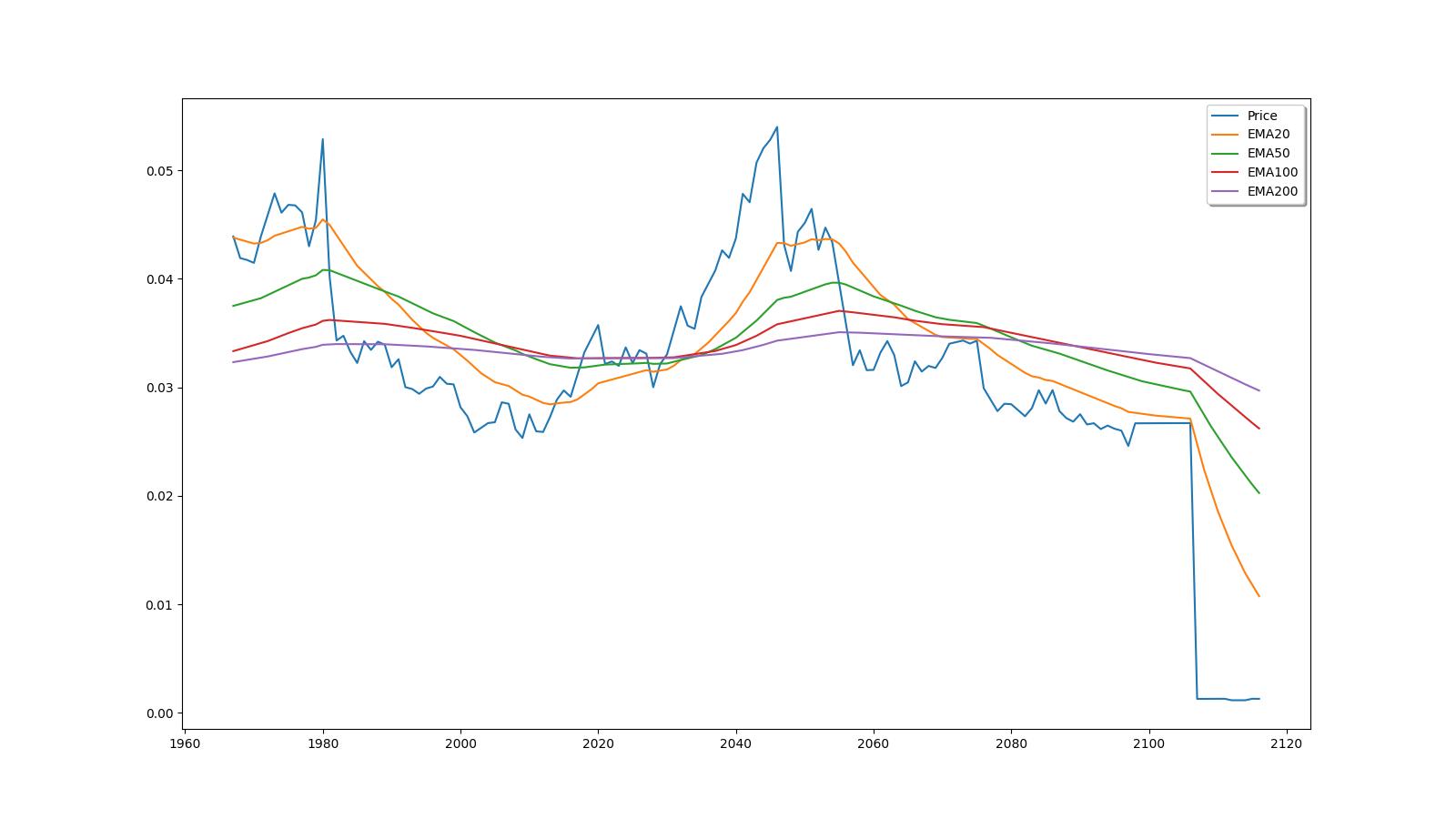 V-ID Exponential Moving Averages