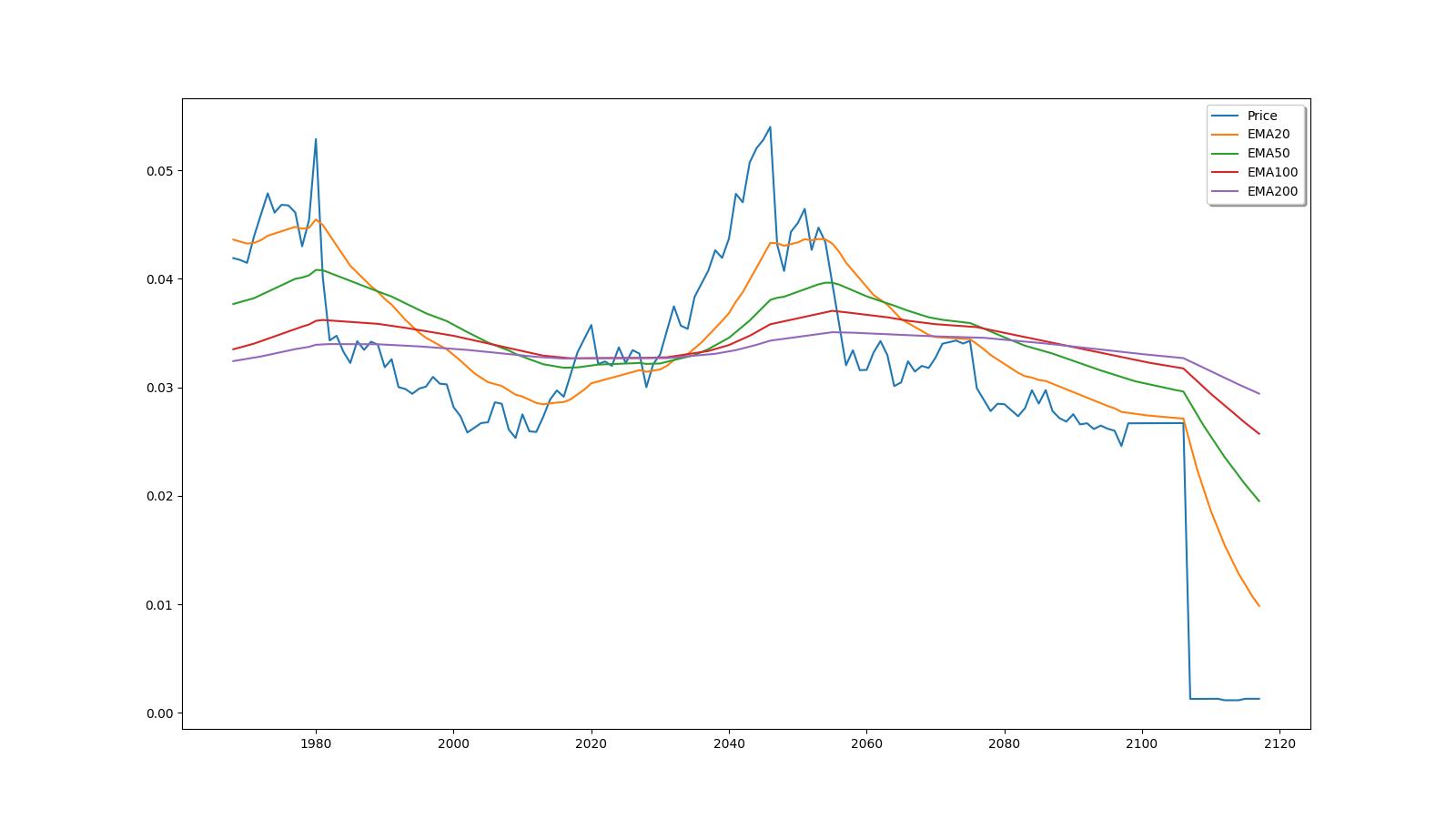 V-ID Exponential Moving Averages