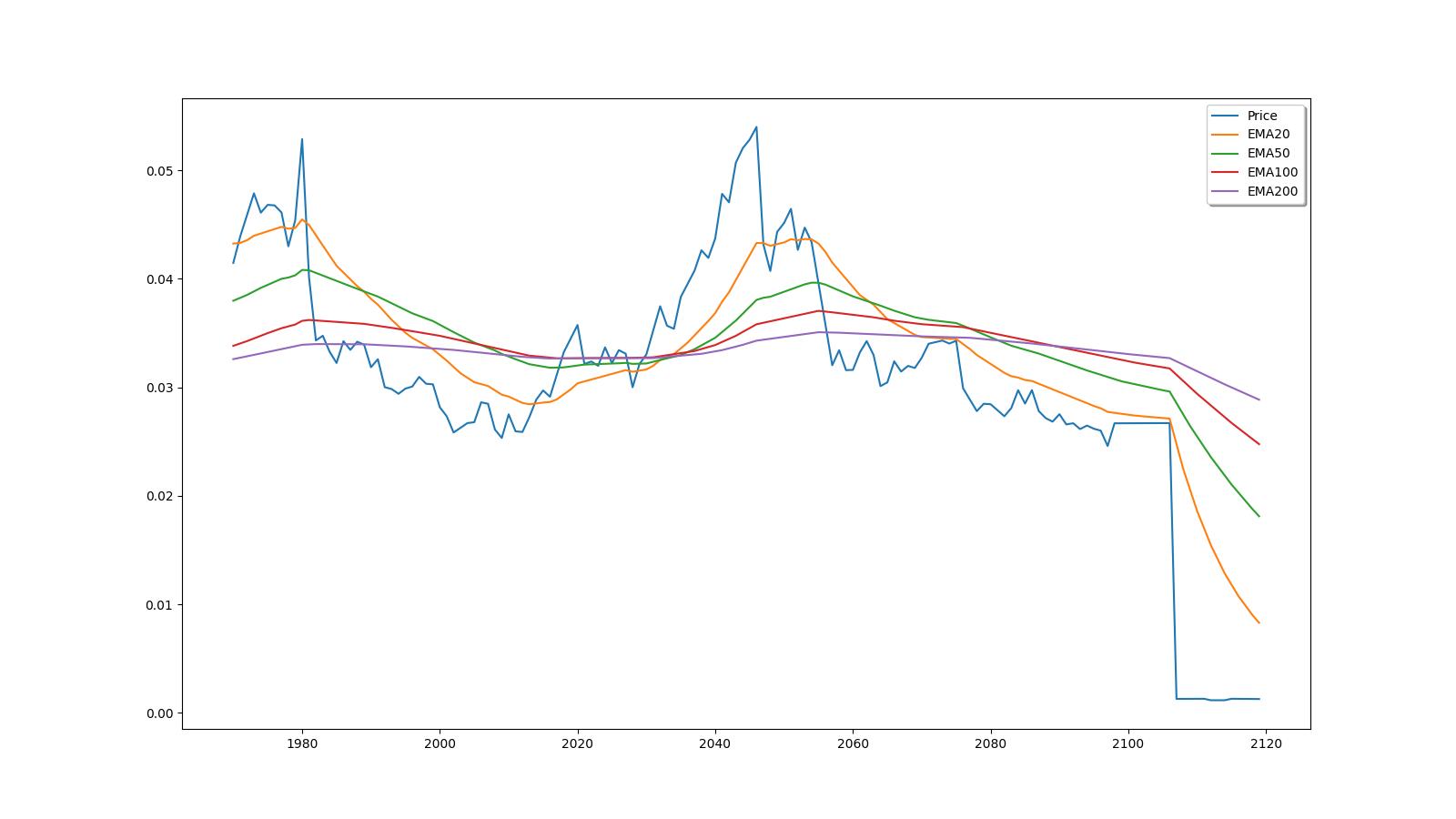 V-ID Exponential Moving Averages