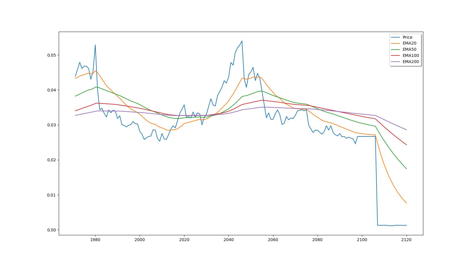 V-ID Exponential Moving Averages