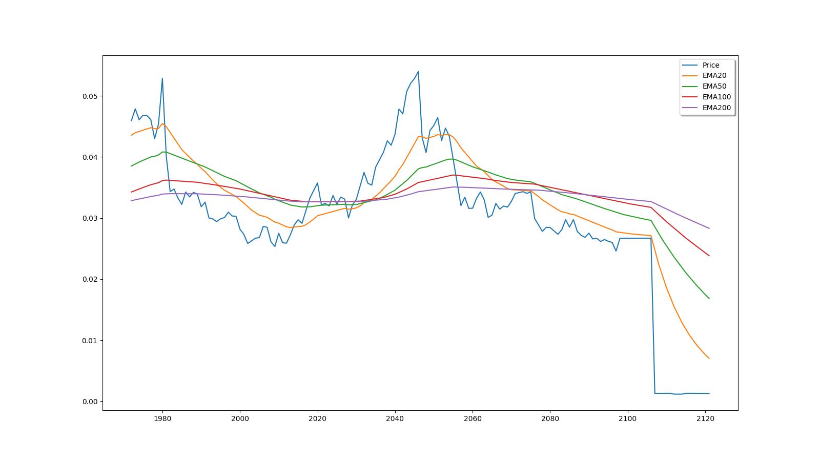 V-ID Exponential Moving Averages