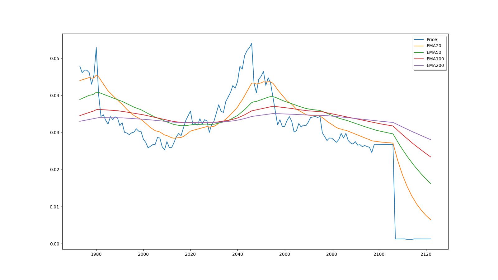 V-ID Exponential Moving Averages