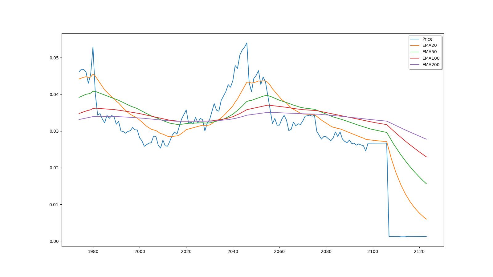 V-ID Exponential Moving Averages