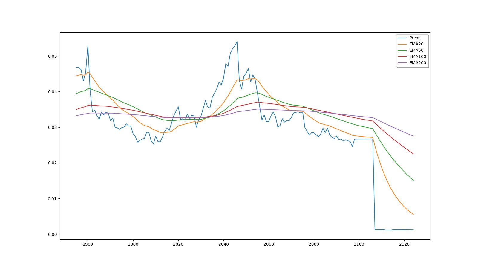 V-ID Exponential Moving Averages