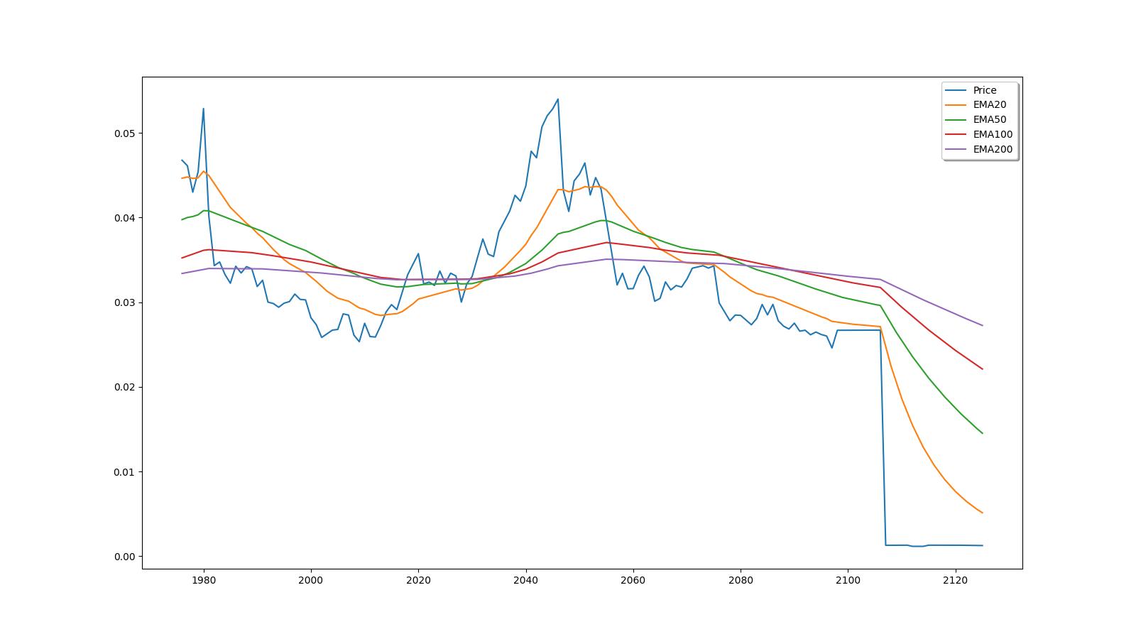V-ID Exponential Moving Averages