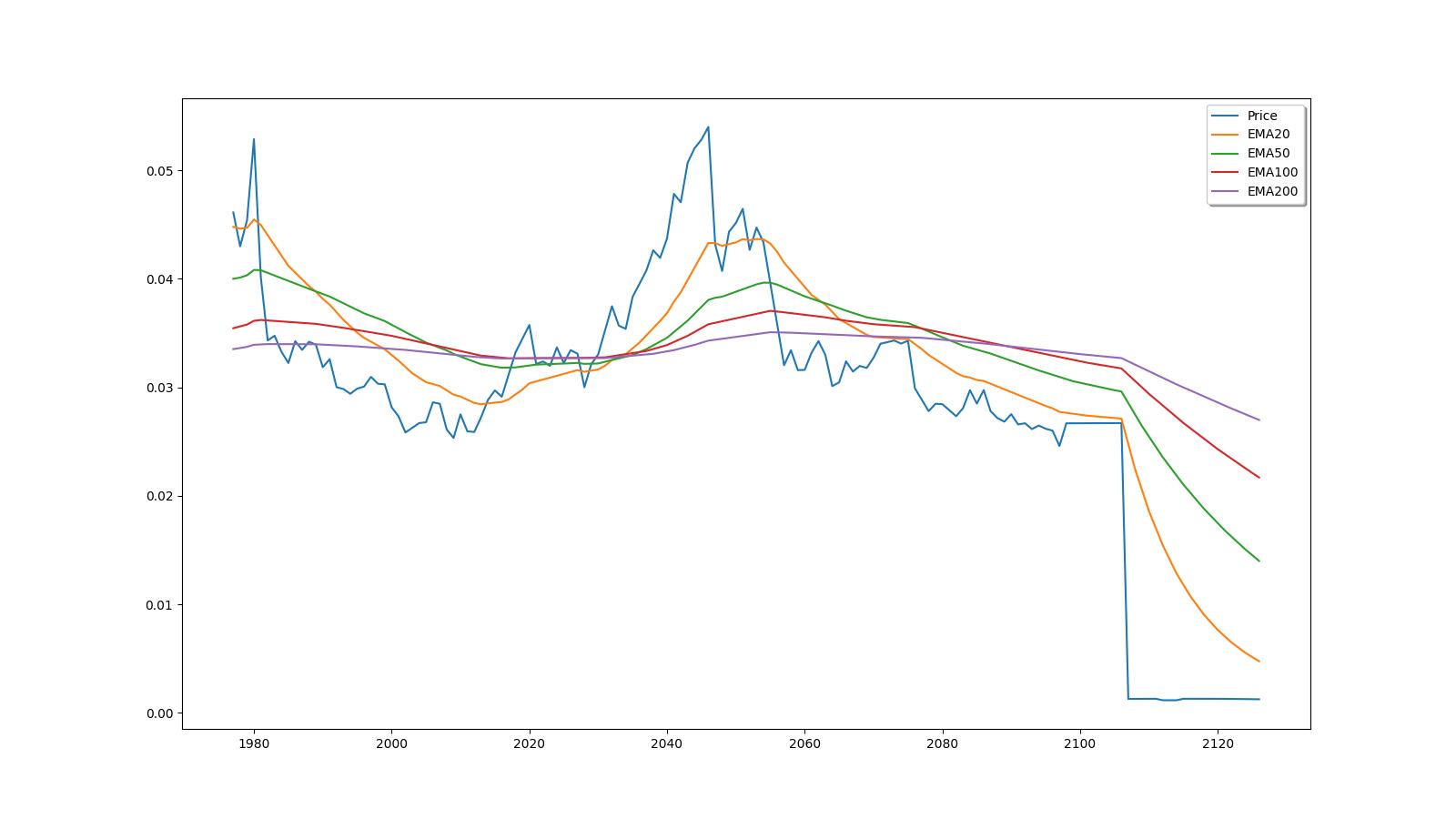 V-ID Exponential Moving Averages