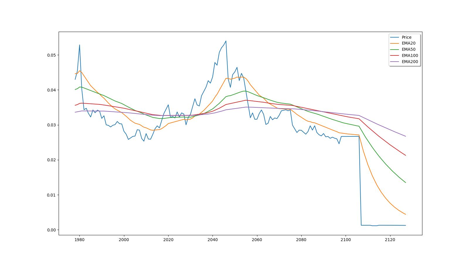 V-ID Exponential Moving Averages