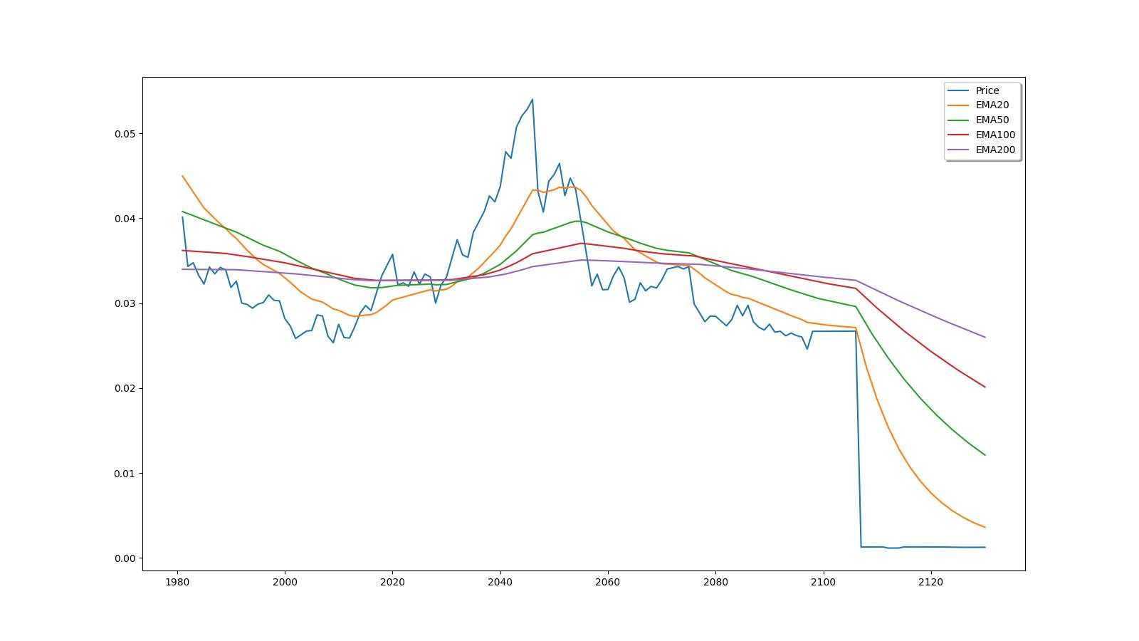 V-ID Exponential Moving Averages
