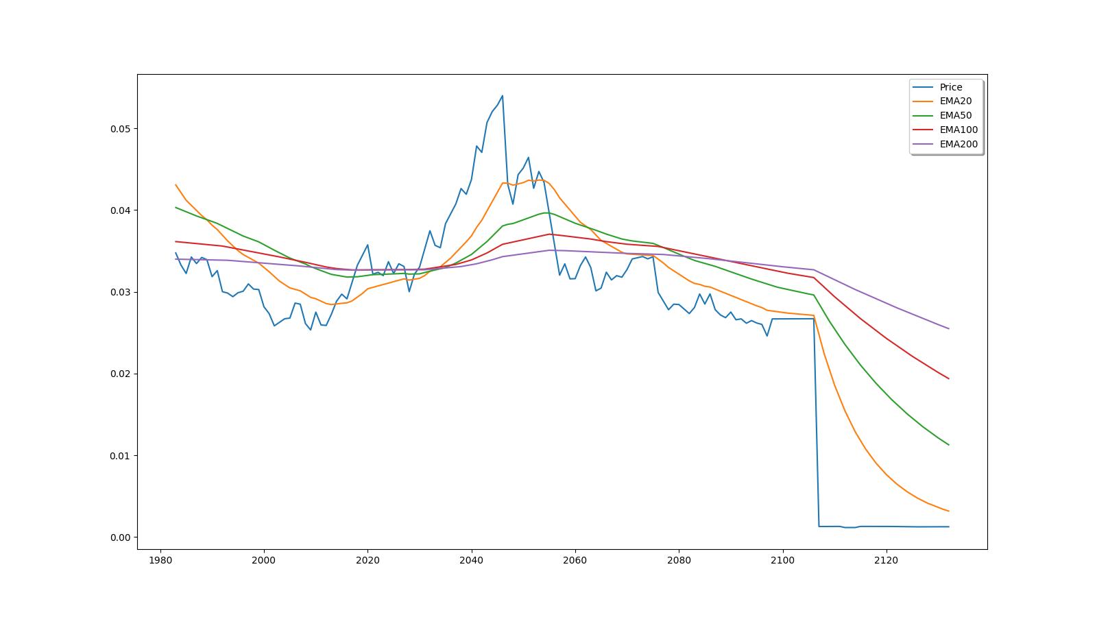 V-ID Exponential Moving Averages