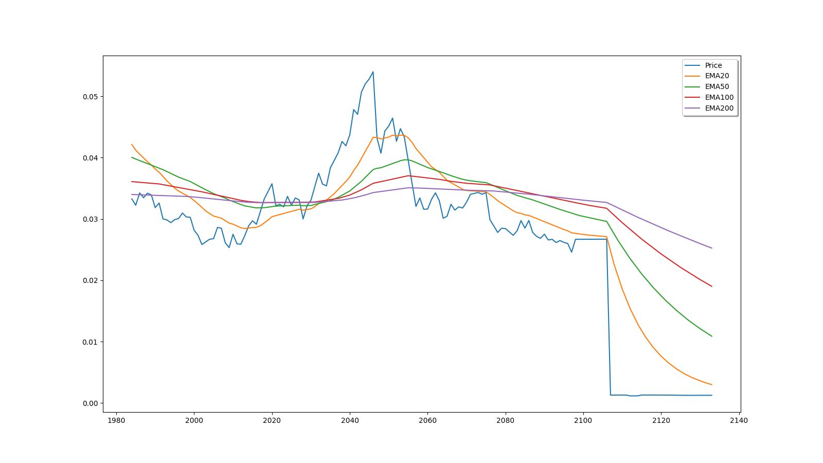 V-ID Exponential Moving Averages