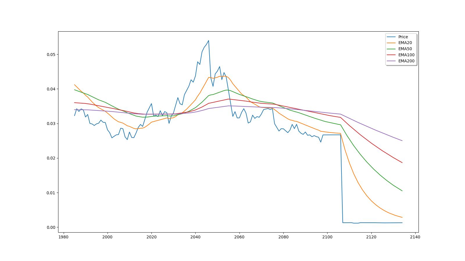 V-ID Exponential Moving Averages