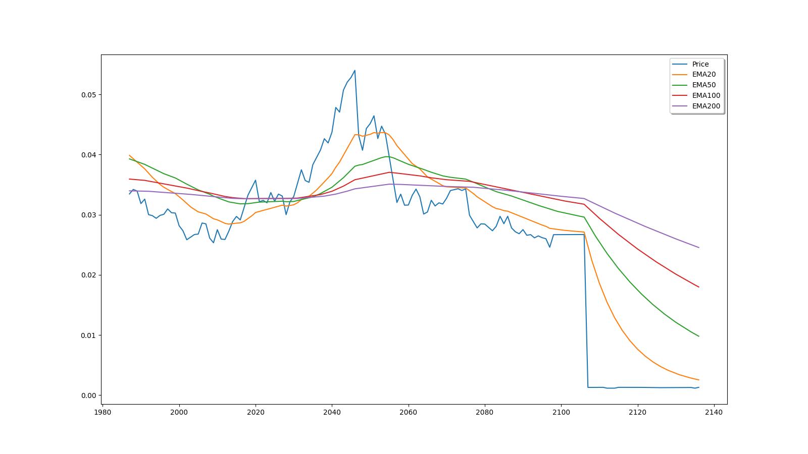 V-ID Exponential Moving Averages