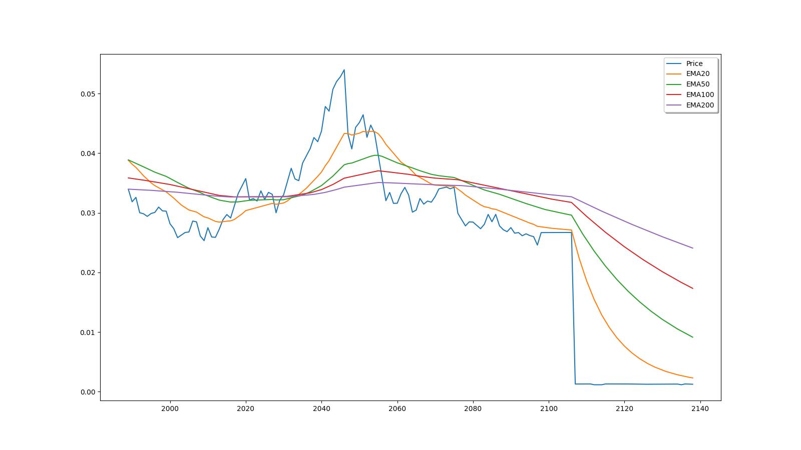 V-ID Exponential Moving Averages