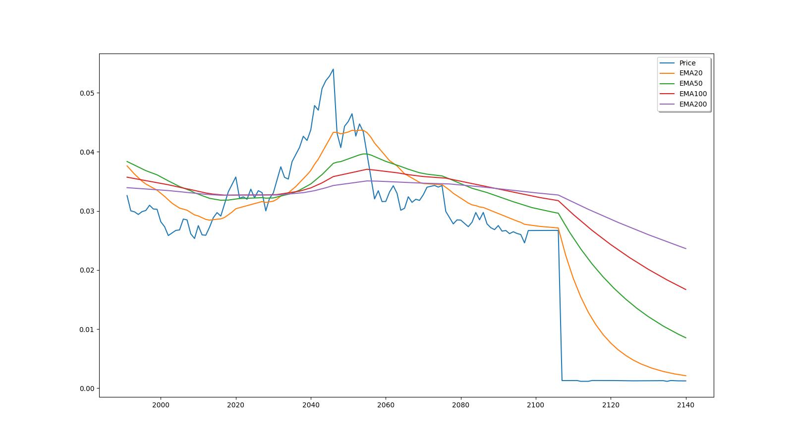V-ID Exponential Moving Averages