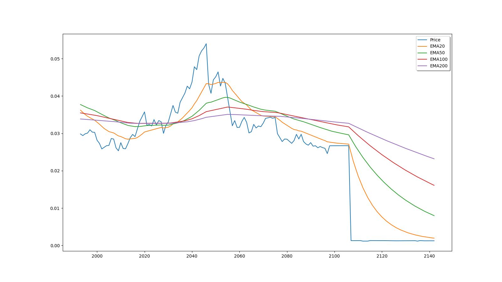V-ID Exponential Moving Averages