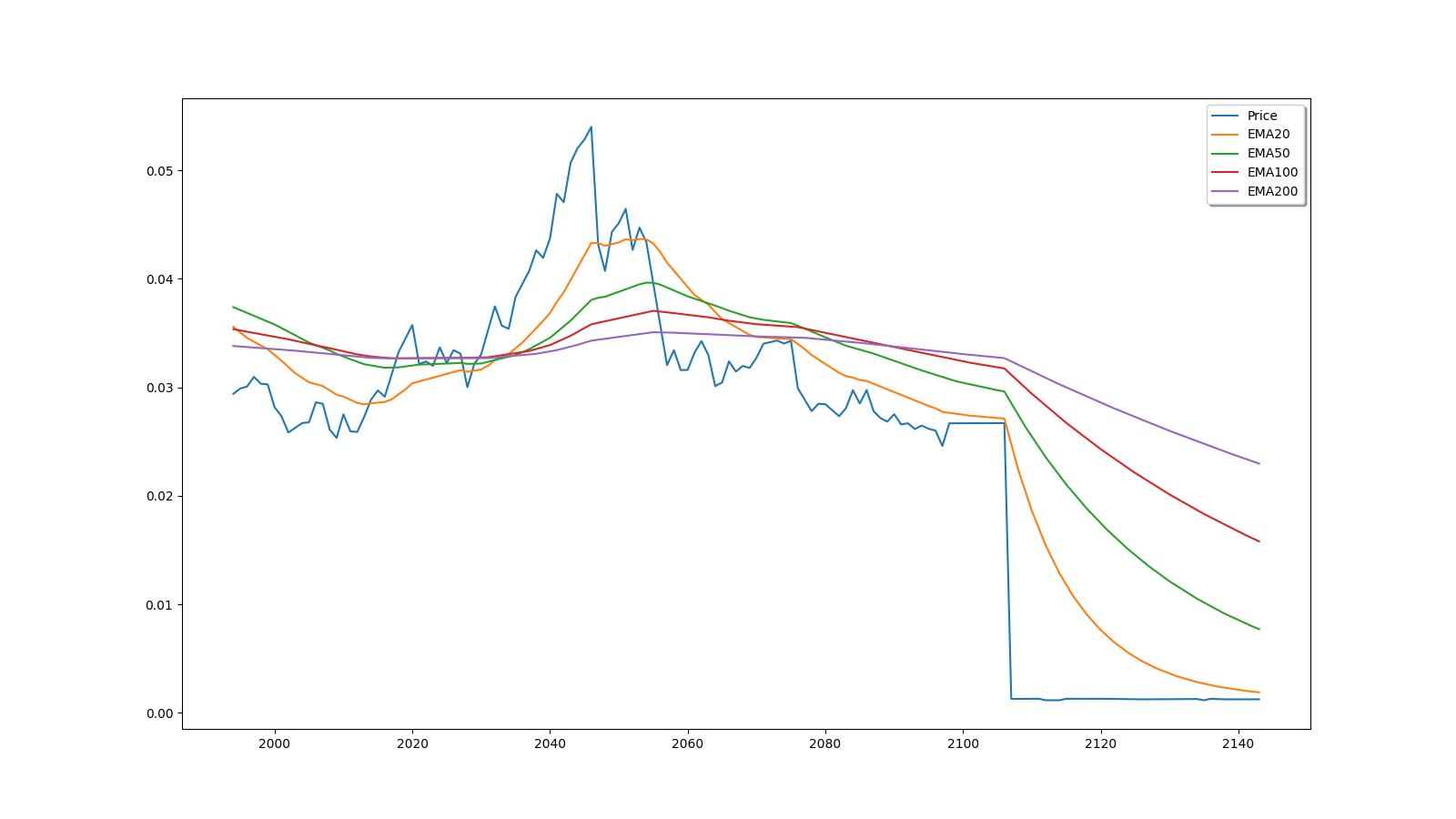 V-ID Exponential Moving Averages