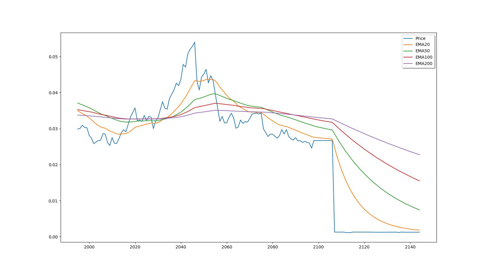 V-ID Exponential Moving Averages