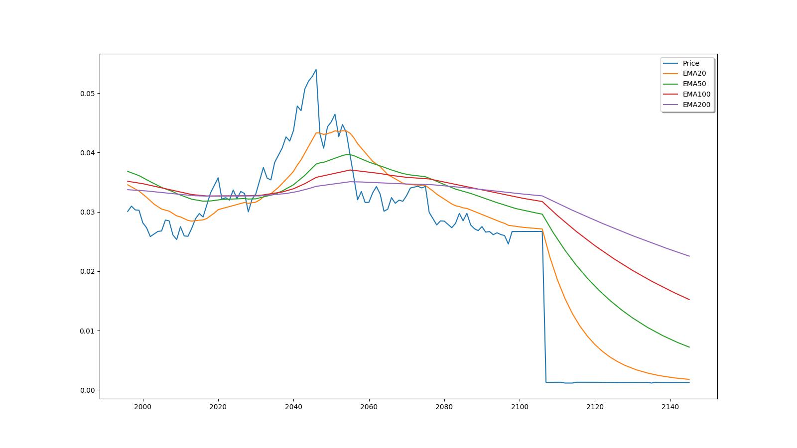 V-ID Exponential Moving Averages