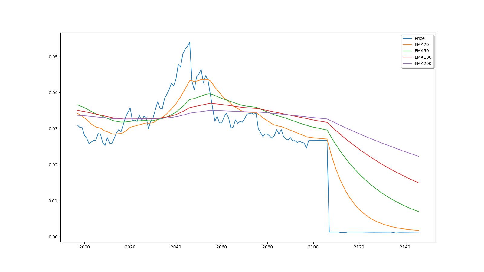 V-ID Exponential Moving Averages