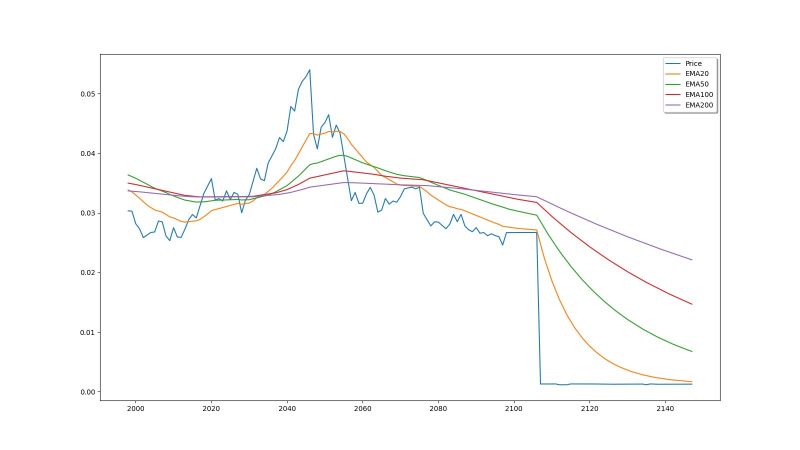V-ID Exponential Moving Averages