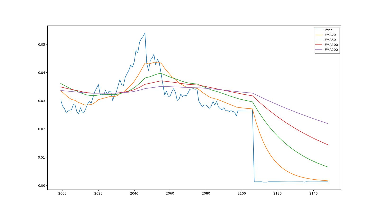 V-ID Exponential Moving Averages