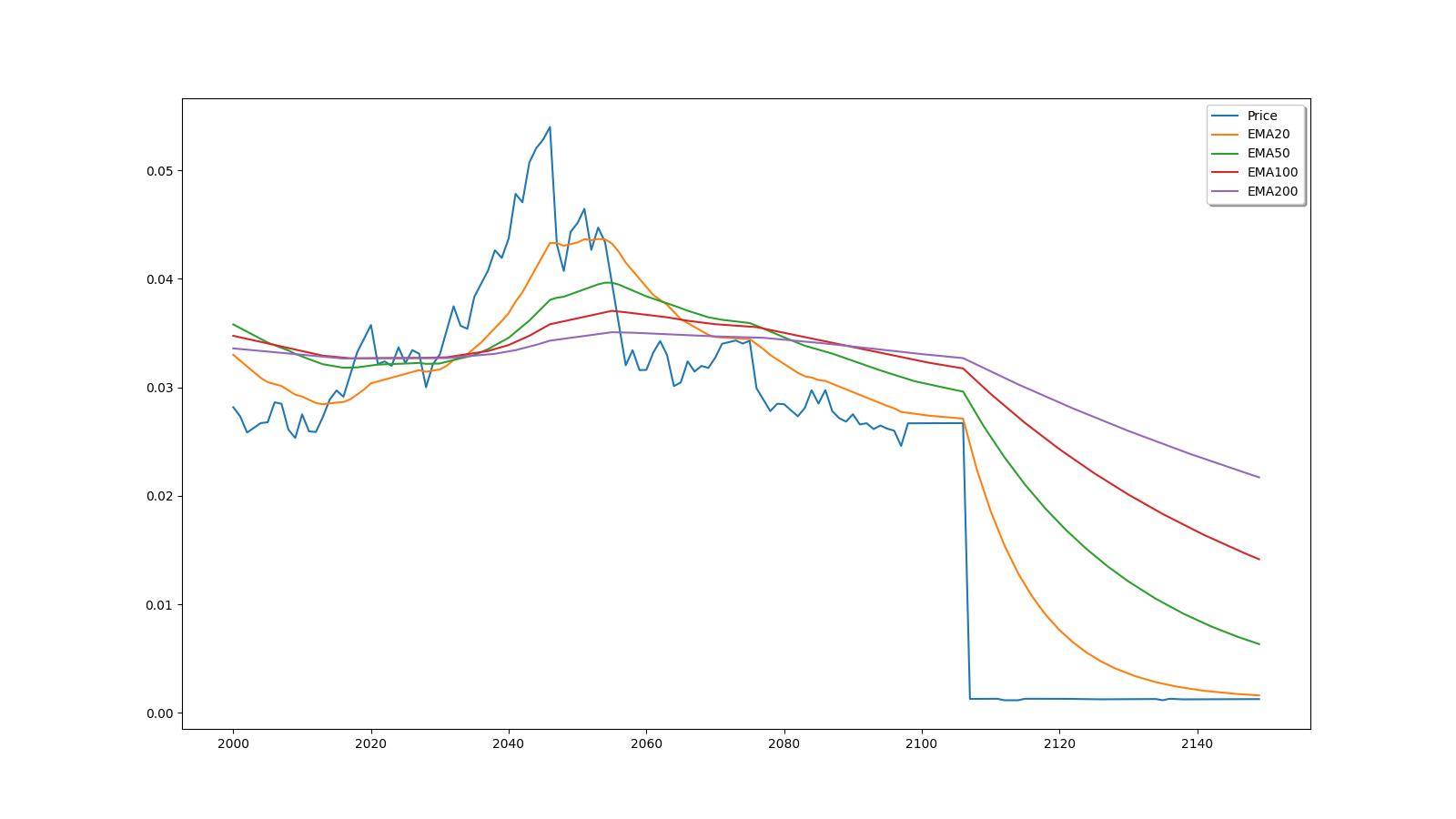 V-ID Exponential Moving Averages