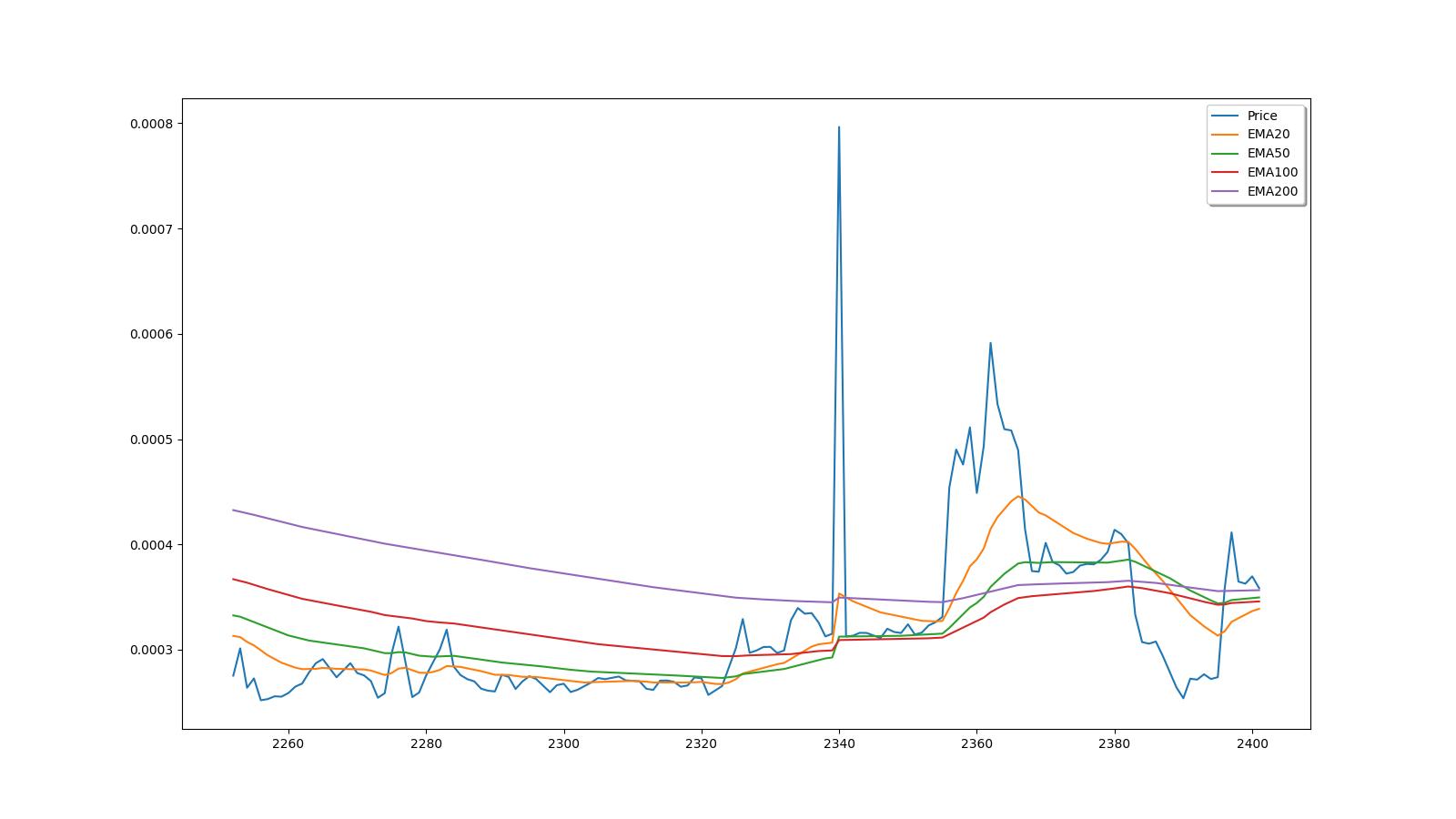 V.SYSTEMS Exponential Moving Averages