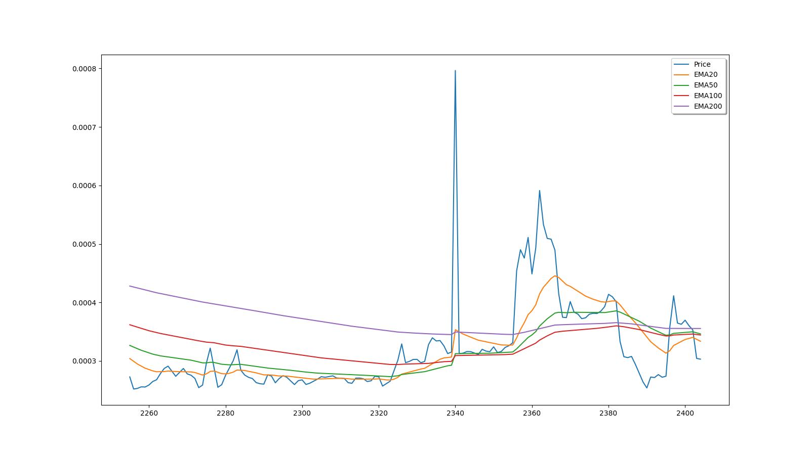 V Systems Exponential Moving Averages