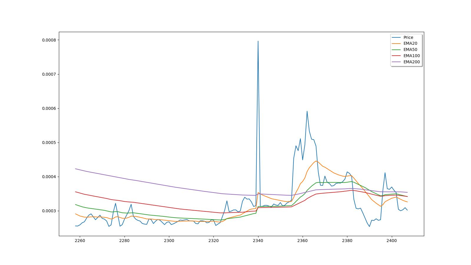 V.SYSTEMS Exponential Moving Averages