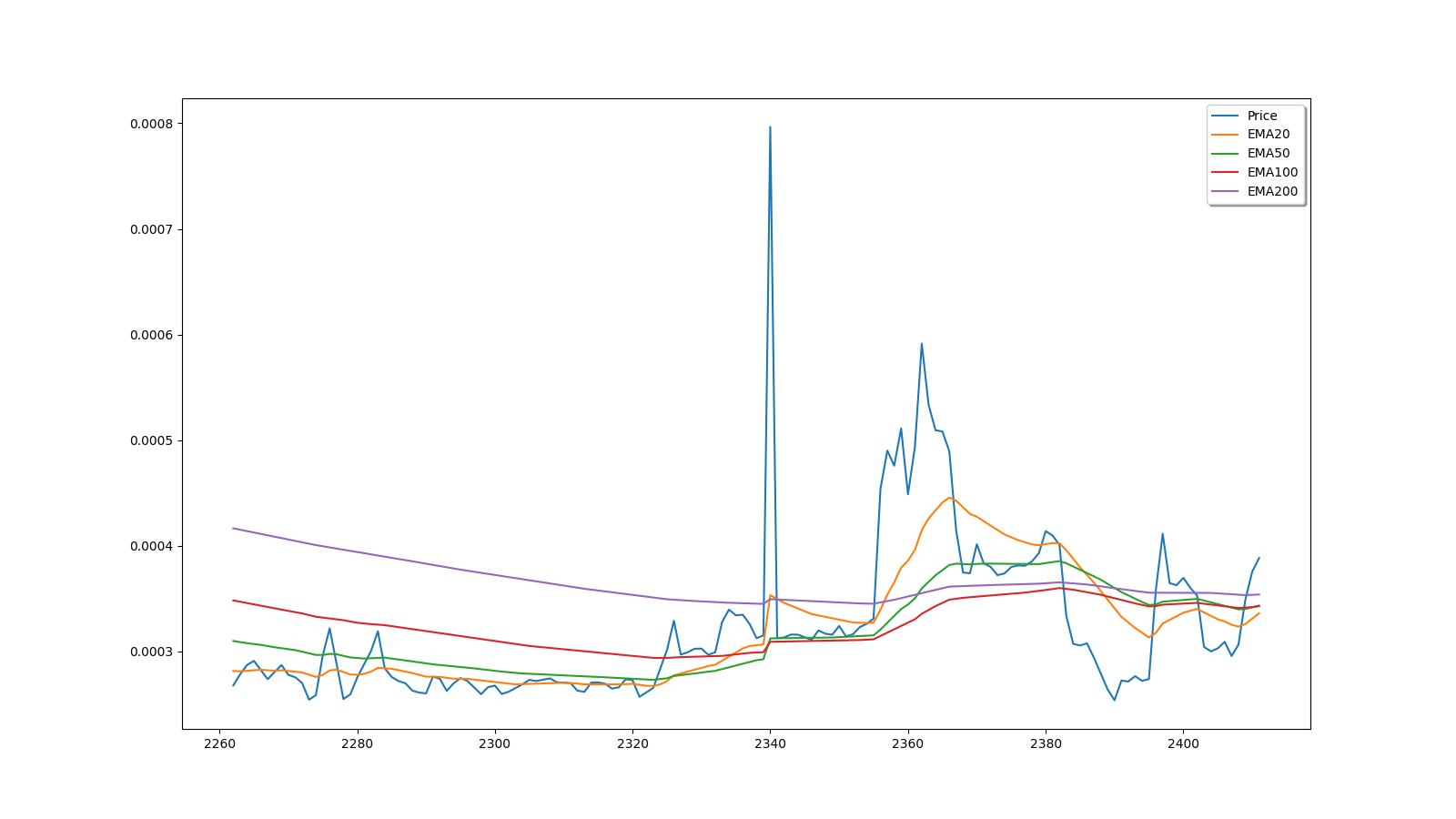 V.SYSTEMS Exponential Moving Averages