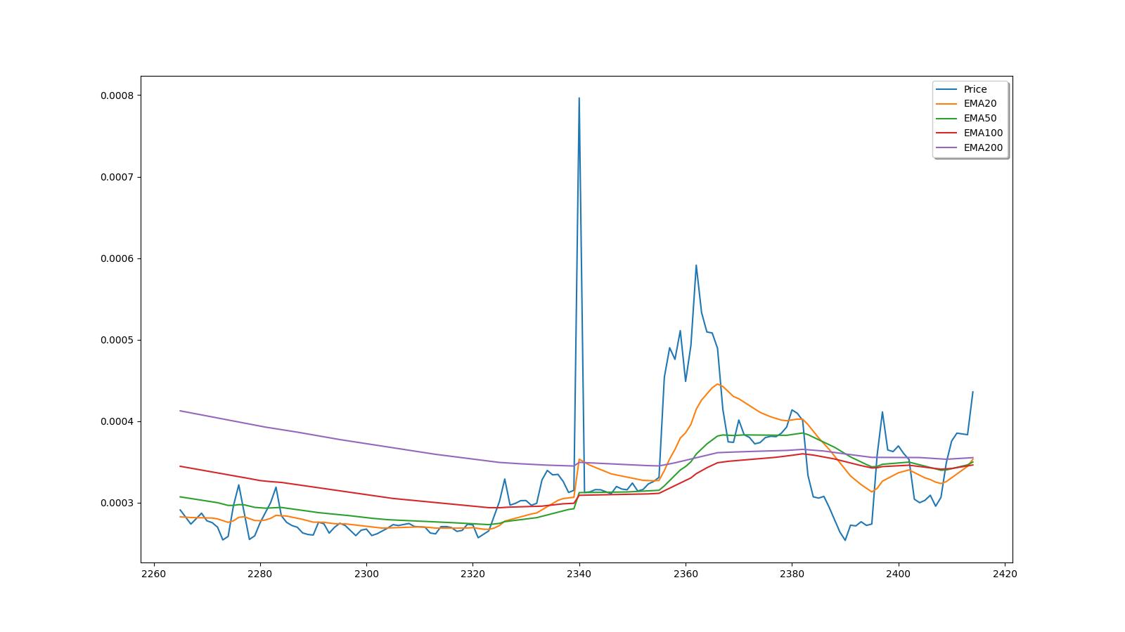 V.SYSTEMS Exponential Moving Averages
