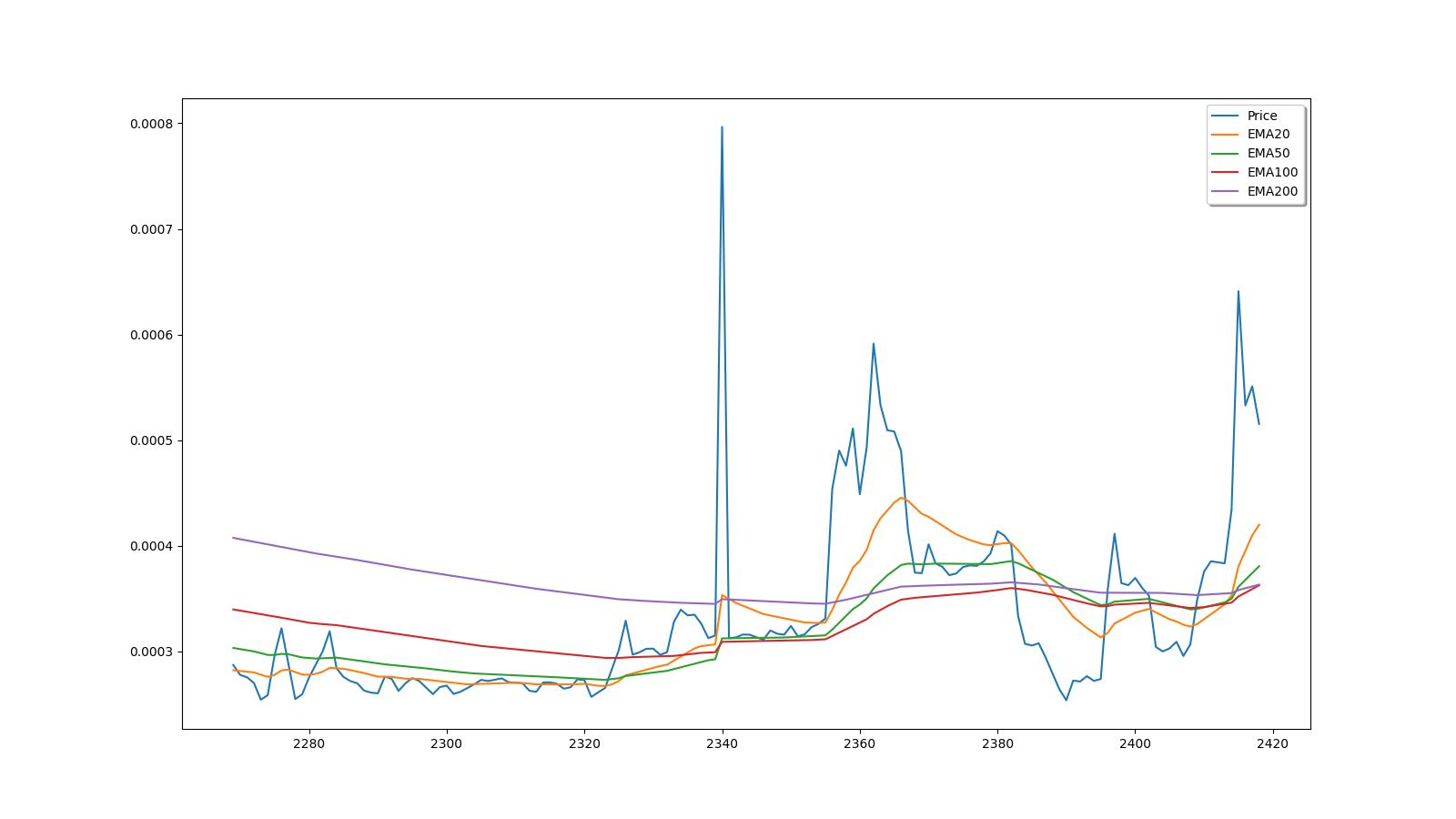 V.SYSTEMS Exponential Moving Averages
