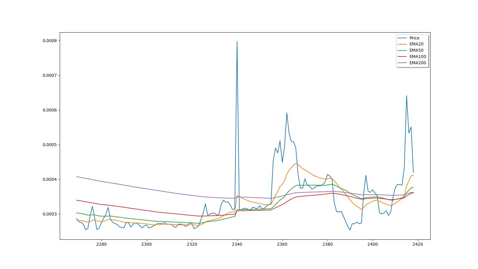 V.SYSTEMS Exponential Moving Averages
