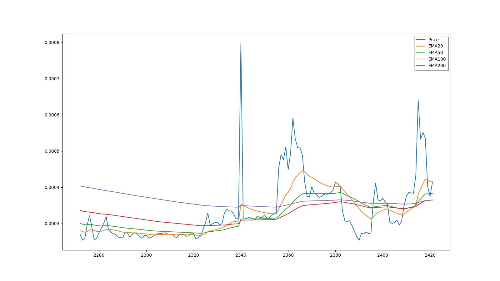 V.SYSTEMS Exponential Moving Averages