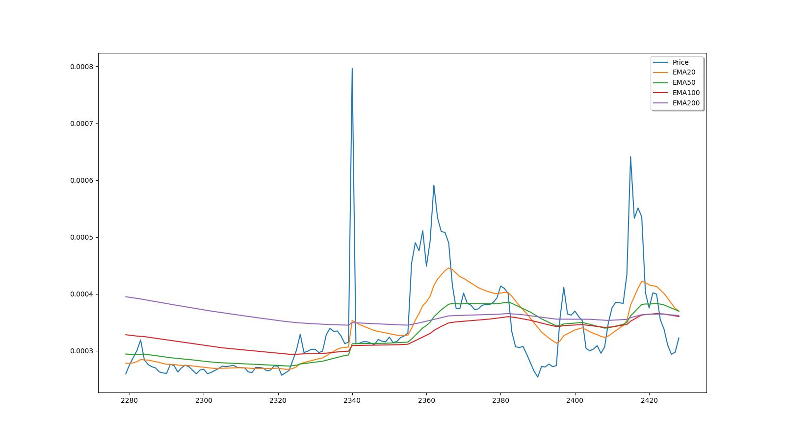 V.SYSTEMS Exponential Moving Averages