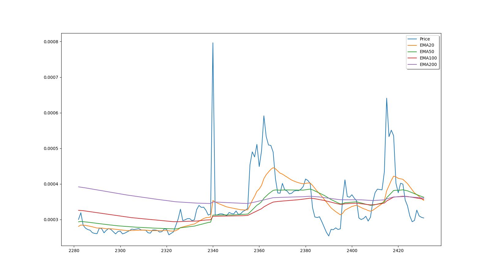 V.SYSTEMS Exponential Moving Averages