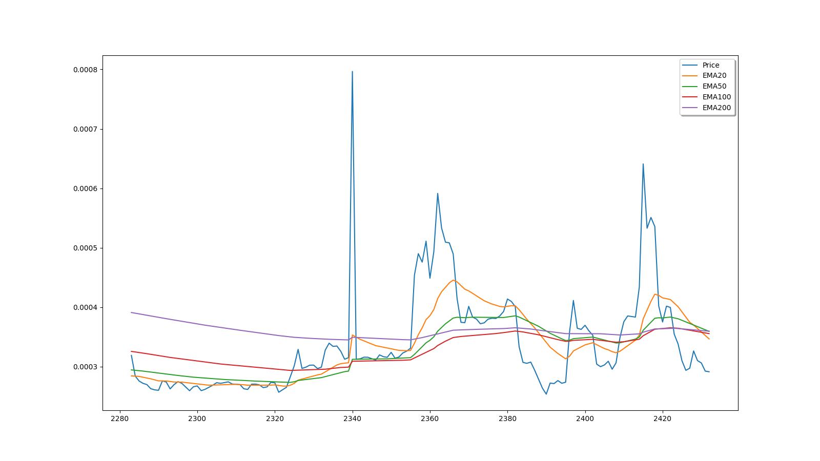 V.SYSTEMS Exponential Moving Averages