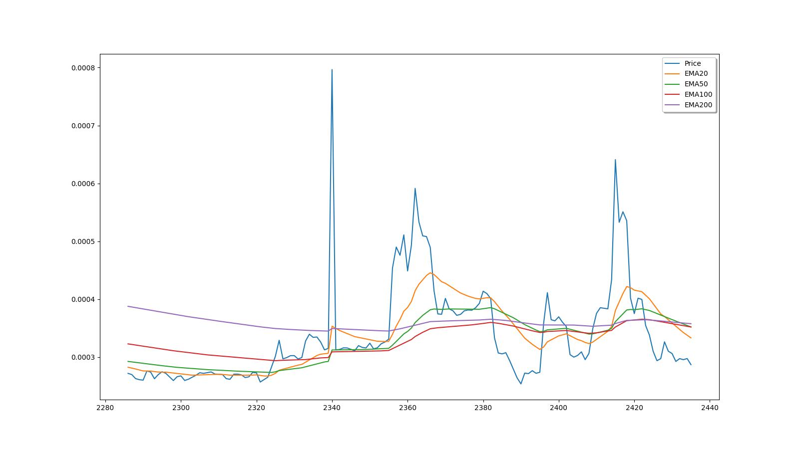 V.SYSTEMS Exponential Moving Averages
