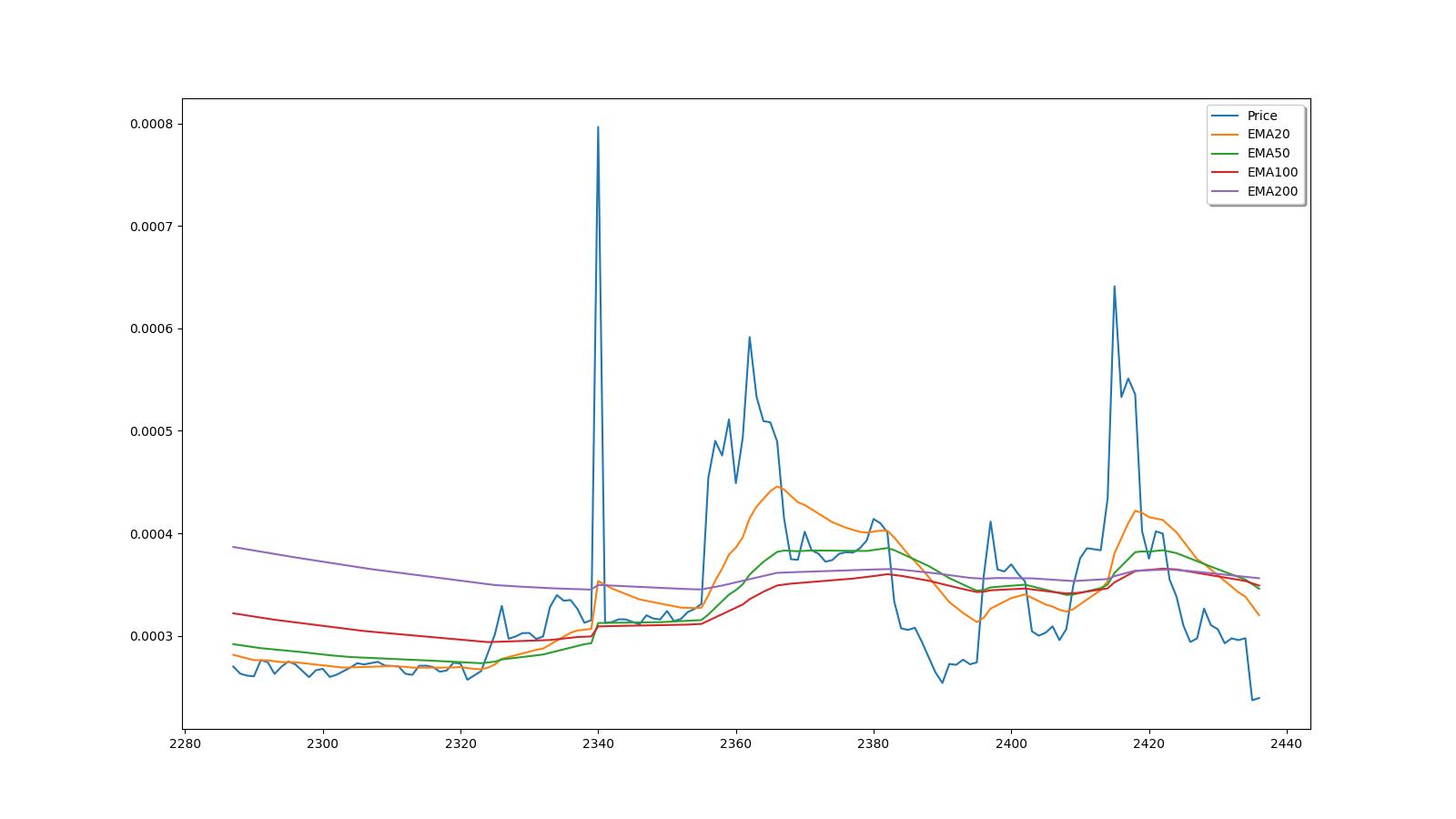 V.SYSTEMS Exponential Moving Averages
