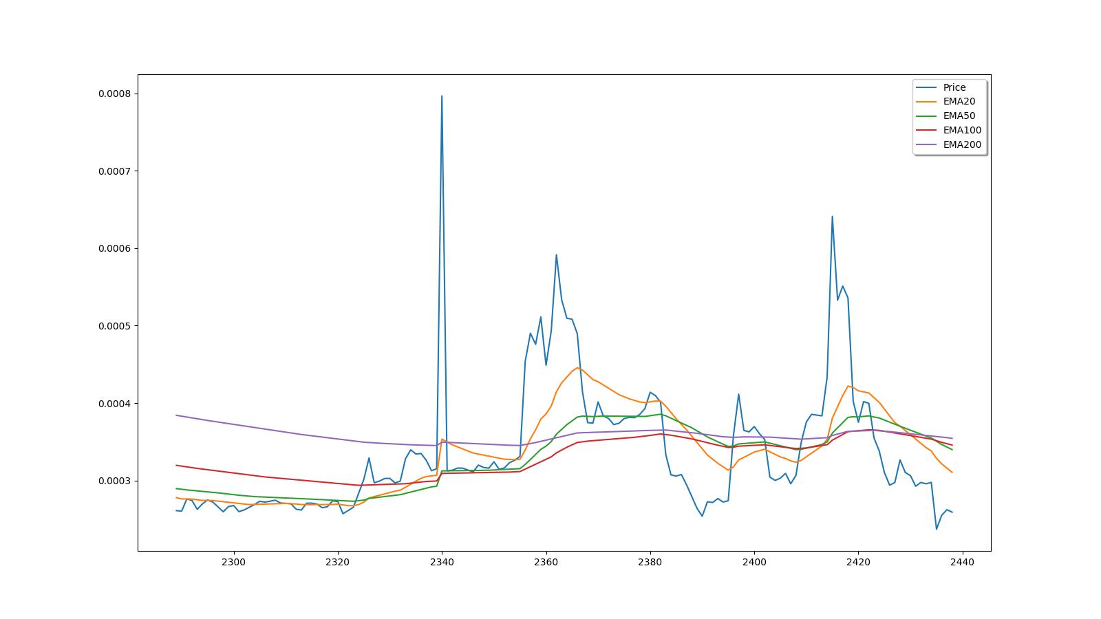 V.SYSTEMS Exponential Moving Averages