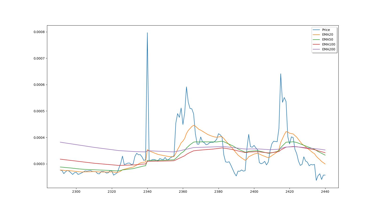 V.SYSTEMS Exponential Moving Averages