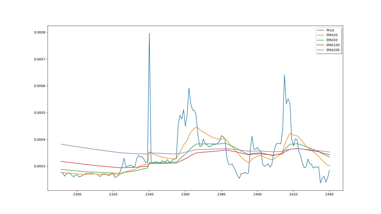 V.SYSTEMS Exponential Moving Averages
