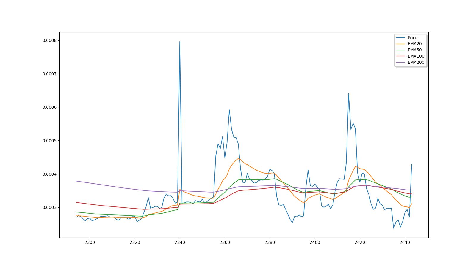 V.SYSTEMS Exponential Moving Averages
