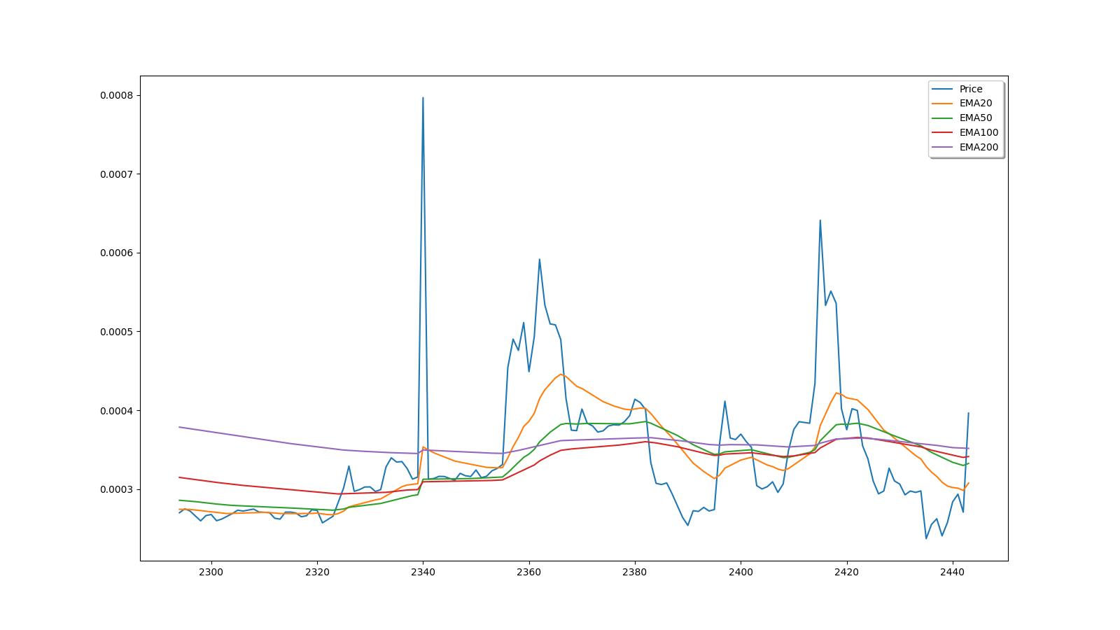 V.SYSTEMS Exponential Moving Averages