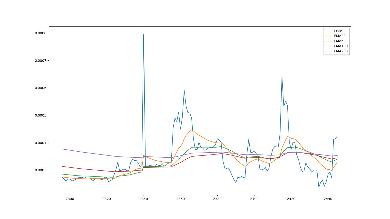 V.SYSTEMS Exponential Moving Averages