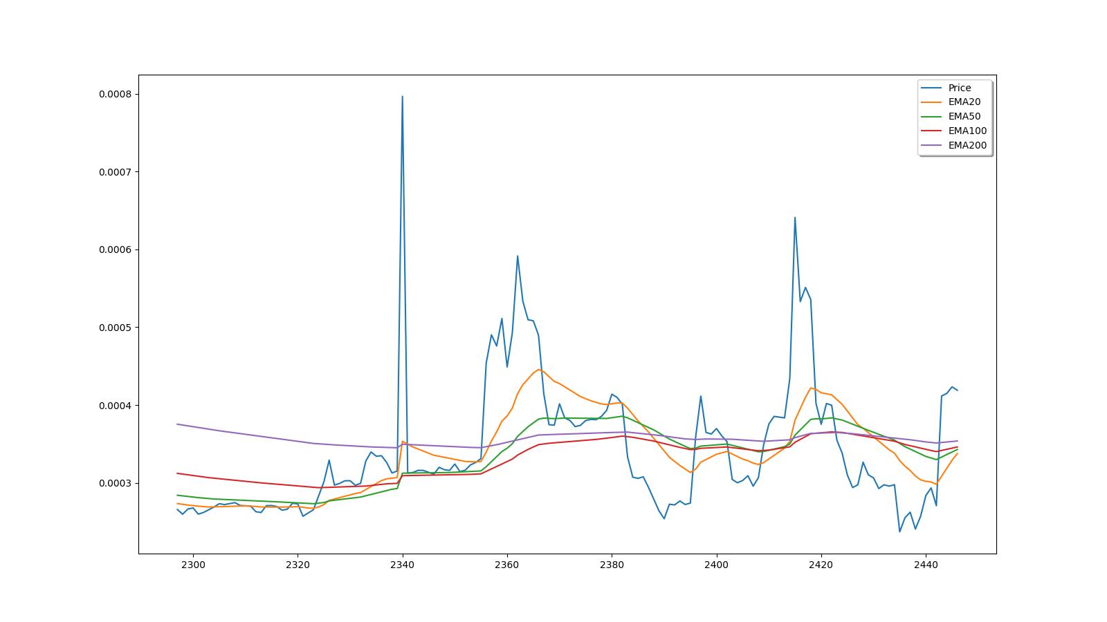 V.SYSTEMS Exponential Moving Averages