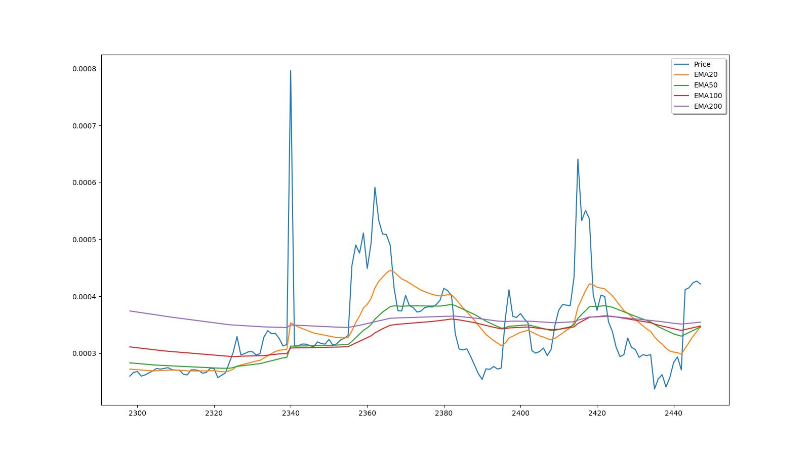V.SYSTEMS Exponential Moving Averages